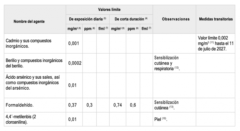 Novedades Valores Límite De Exposición Para Agentes Químicos
